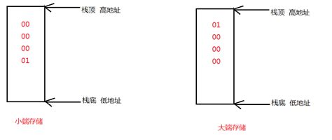 最简单的方式教你理解大小端字节序 程序员大本营