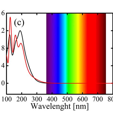 A Refractive Index B Reflectivity And C Absorption Coefficient