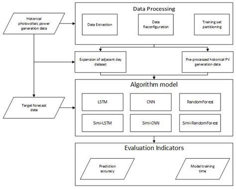 An Improved Method For Photovoltaic Forecasting Model Training Based On Similarity