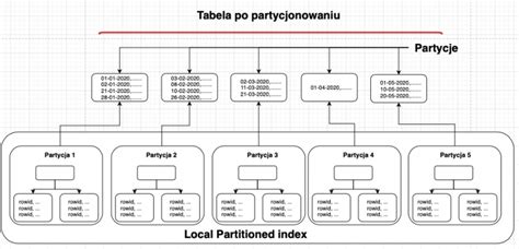 Oracle Partycjonowanie Oracledev Kurs Oracle Sql Oracle Partycjonowanie Oracledev Kurs Oracle Sql