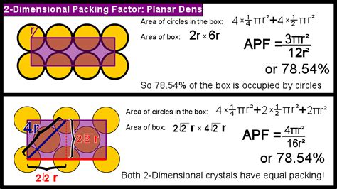 What Is Atomic Packing Factor And How To Calculate It For Sc Bcc Fcc