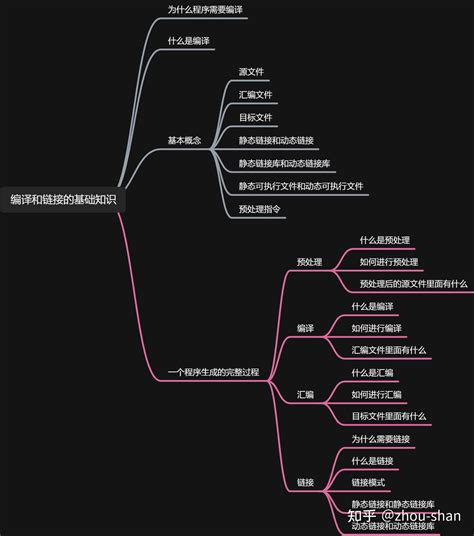 编译与链接链接库可以只加ldflag吗需要depend依赖吗 Csdn博客