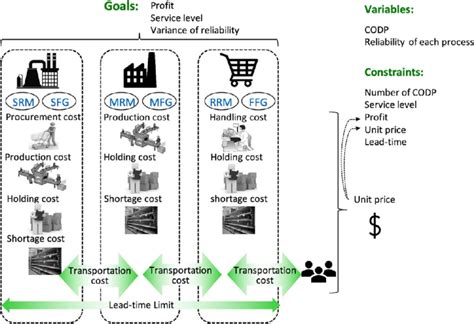 A Three Echelon Supply Chain Download Scientific Diagram