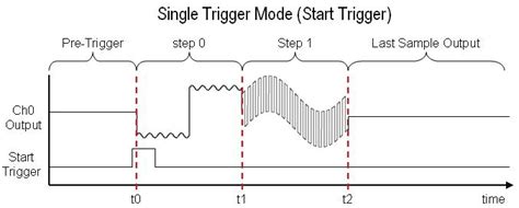 advanced waveform sequencing and triggering on arbitrary waveform generators ni
