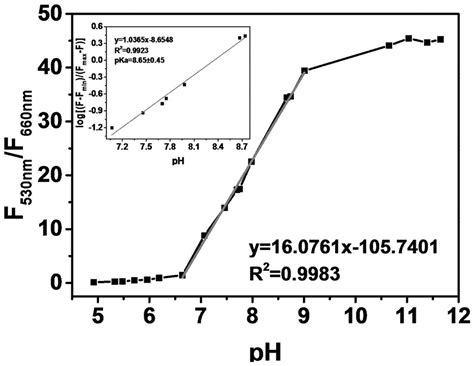 一种含喹啉取代的香豆素衍生物及其制备方法和在比率型pH荧光探针上的应用与流程