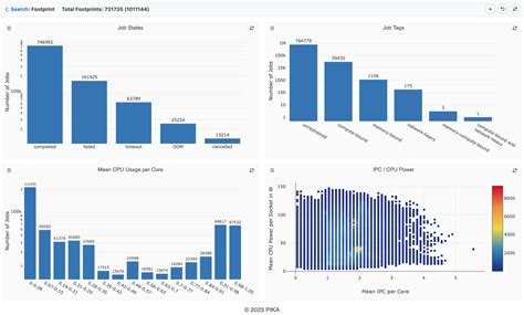 track slurm jobs with pika zih hpc compendium
