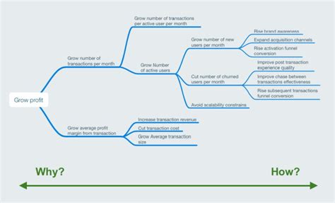 What Is A Kpi Tree A Kpi Key Performance Indicator Tree Is A