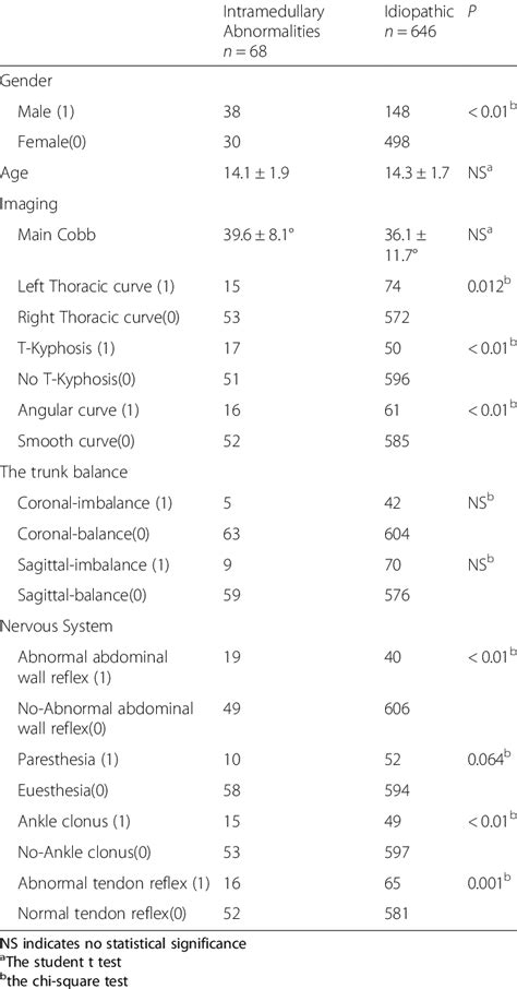 Comparison Between Patients With And Without Neural Abnormality On Mri Download Scientific