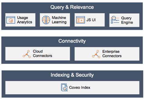 Introducing Coveo On Elasticsearch Ai Search Blog