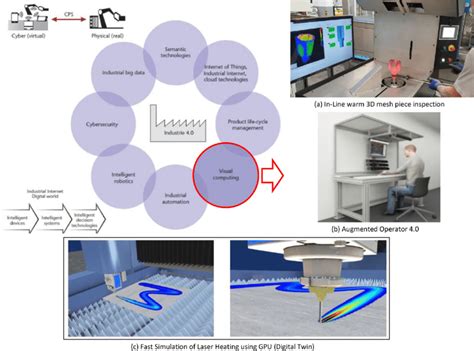 Visual Computing As Key Enabling Technology For Industry 4 0 [1] Download Scientific Diagram