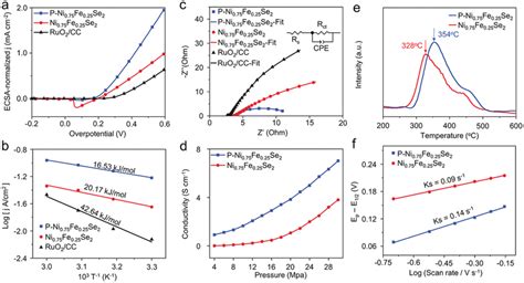 A Ecsa‐normalized Lsv Curves B Arrhenius Plots η 300 Mv C