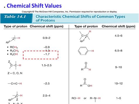 Nmr Chemical Shift Chart A Visual Reference Of Charts Chart Master