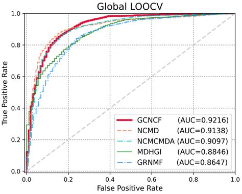 Graph Convolutional Network With Neural Collaborative Filtering For Predicting Mirna Disease