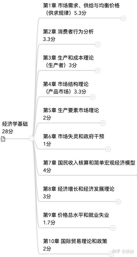 40天通过中级经济师｜经济基础 第2章 市场需求、供给与均衡价格精华导图笔记 知乎