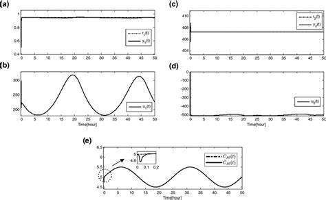 a c tracking behaviours b d control signals and e uncertain