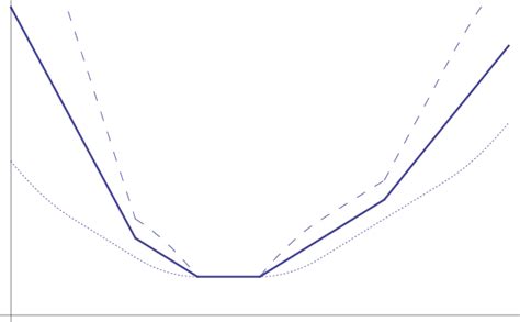 1 φt Dotted Line And ζt Dashed Line For A Simple F Thick Solid