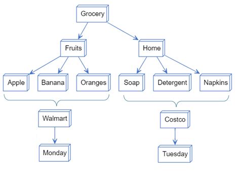 Graphviz Can You Add A Summary Curly Braces To Multiple Nodes Stack Overflow