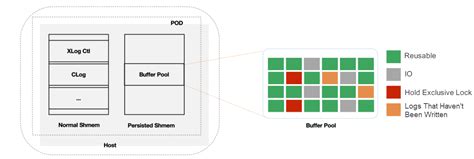 analyze the technical essentials of polardb at the architecture level