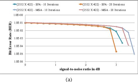 Figure 1 From Parallel Decoding Of Ldpc Convolutional Codes Using Openmp And Gpu Semantic Scholar
