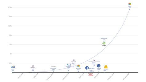 17 Billion Parameters Microsoft Deepspeed Breeds Worlds Largest Nlp
