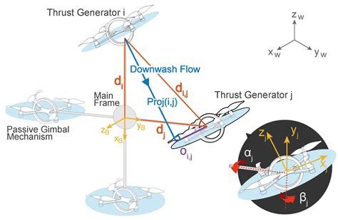 Iros22 Downwash Aware Control Allocation For Over Actuated Uav