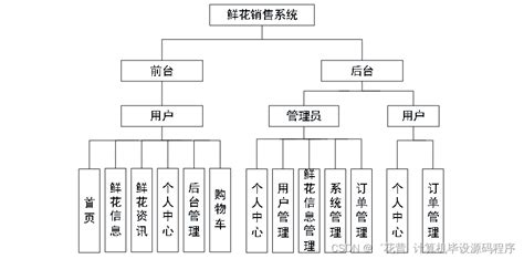 【附源码】java计算机毕业设计基于web鲜花销售系统论文2022（程序lw部署）数据库在线鲜花销售系统流程图 Csdn博客