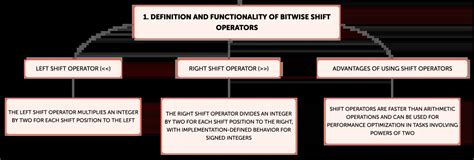 Bitwise Shift Operators In C And C Algor Cards