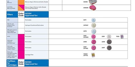 Respirator Selection Guide Chart Respirator Selection Guide