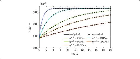 Creep Test One Phase Comparison Of Numerical And Analytical Solution Download Scientific Diagram