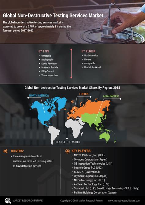 Non Destructive Testing Services Market Trends Growth Size Analysis