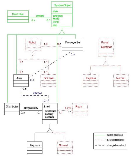 Evolving The Static Analysis Model To The Static Design One Download Scientific Diagram