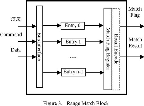 figure 3 from high speed packet classification with efficient parallel