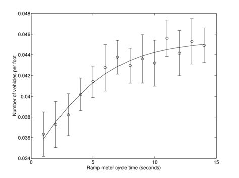 7 Vehicle Density Versus Ramp Meter Cycle Time Download Scientific Diagram