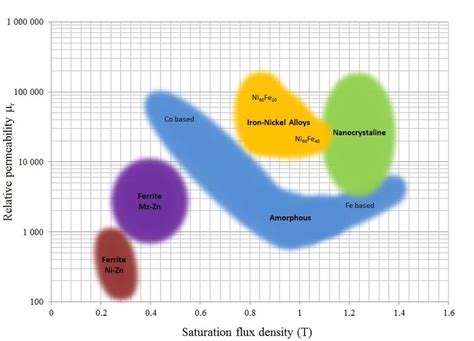 Relative Permeability Vs Saturation Flux Density Download