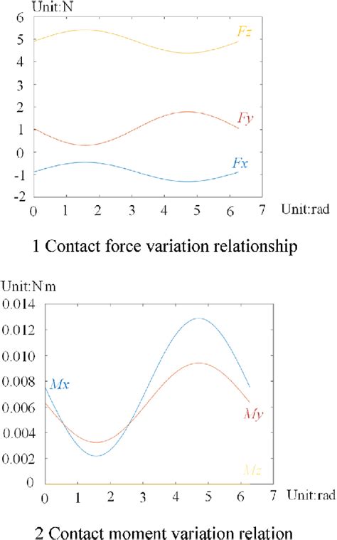 Contact Force Variation Curve Download Scientific Diagram