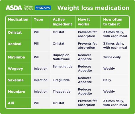 Weight Loss Injections And Pills Asda Online Doctor