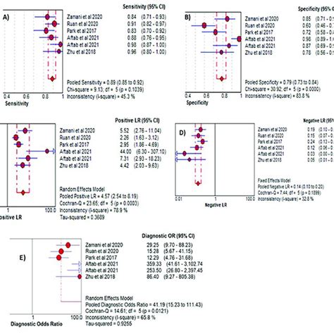 Forest Plots Depicting The Pooled Sensitivity Specificity Plr Nlr