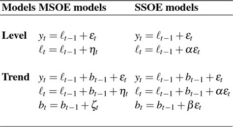 Table 2 From New Approach To Forecasting Agro Based Statistical Models