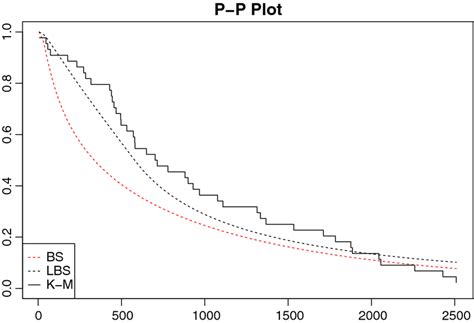 PP Plot As Well As The KM Curve Based On Complete Data In Table 1 Download Scientific Diagram