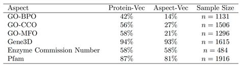 Protein Vec 基于深度学习表征隐空间向量的蛋白质结构 功能注释工具 文心AIGC