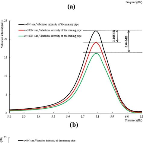 Variation Diagram Of Longitudinal Vibration Intensity A Case 5 And Download Scientific