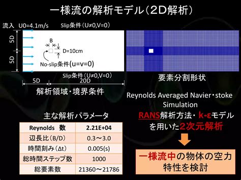 Simulation Of Aerodynamics Characteristics On Rectangular Cylinders By Computational Fluid