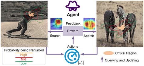 Reinforcement Learning Based Adversarial Attacks On Object Detectors