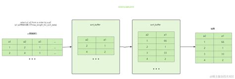 后端 Mysql怎样处理排序⭐️如何优化需要排序的查询？ 个人文章 Segmentfault 思否