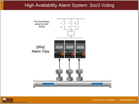 High Availability Alarm System 2oo3 Voting
