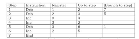 Solved Consider A Register Machine With Four Registers R0