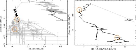 Hardness Intensity Diagrams Hid For Both Bat Maxi Left And Xrt Download Scientific Diagram