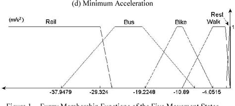 Figure 1 From Identifying Travel Mode From Gps Trajectories Through