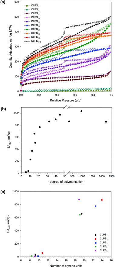 The Effect Of Molecular Weight On The Porosity Of Hypercrosslinked