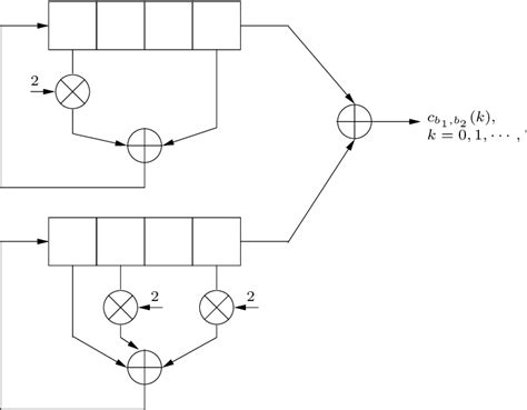 The Lfsr Implementation Of C B 1 B 2 K For A In Construction 11 Download Scientific